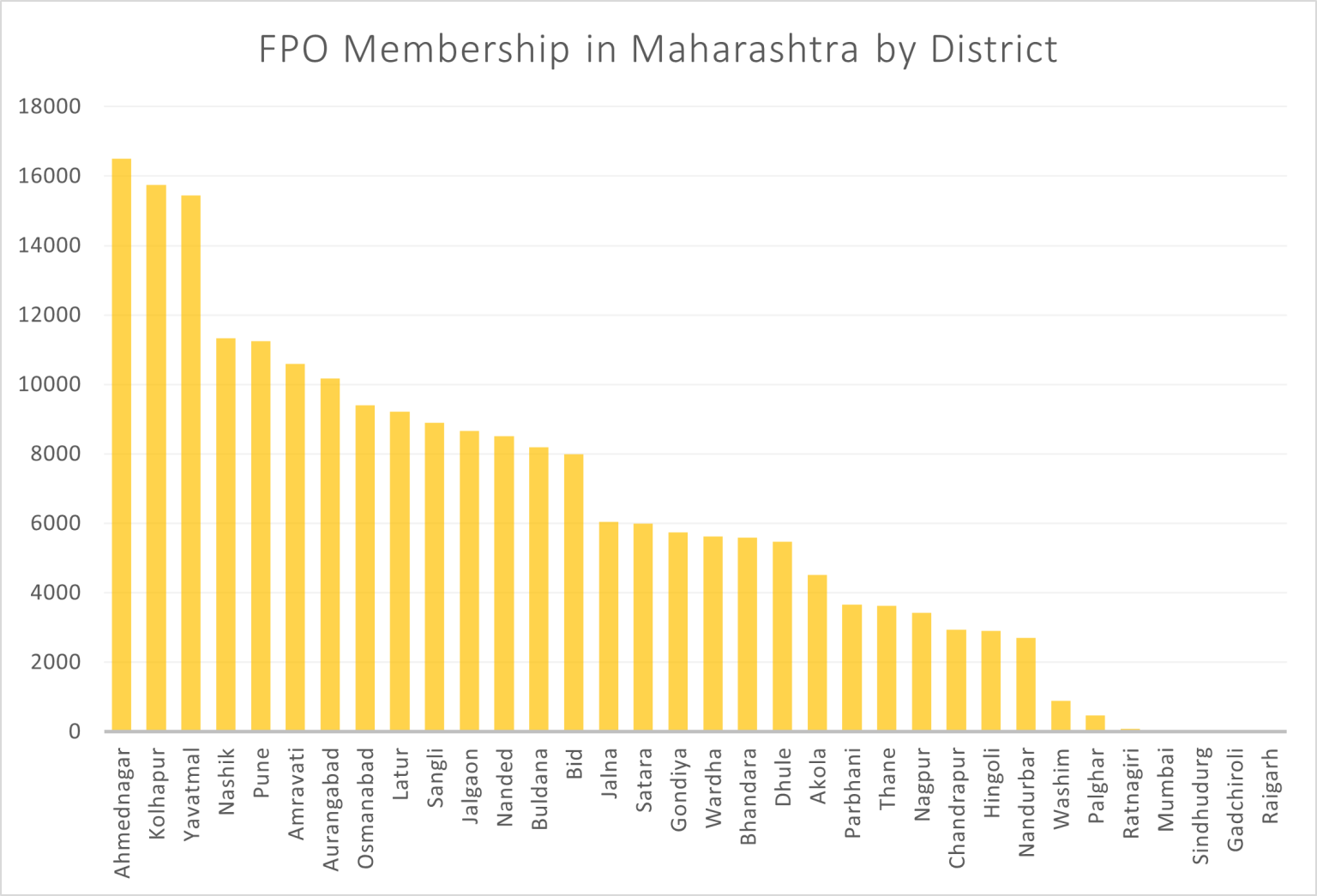 Maharashtra Leads the Way in FPO Promotion - TCI