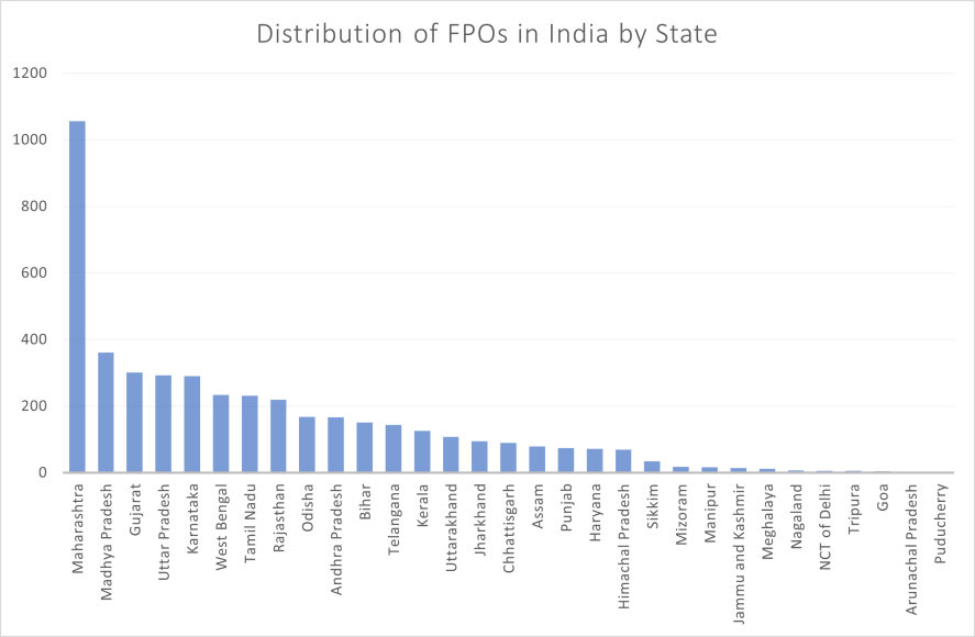Maharashtra Leads the Way in FPO Promotion - TCI