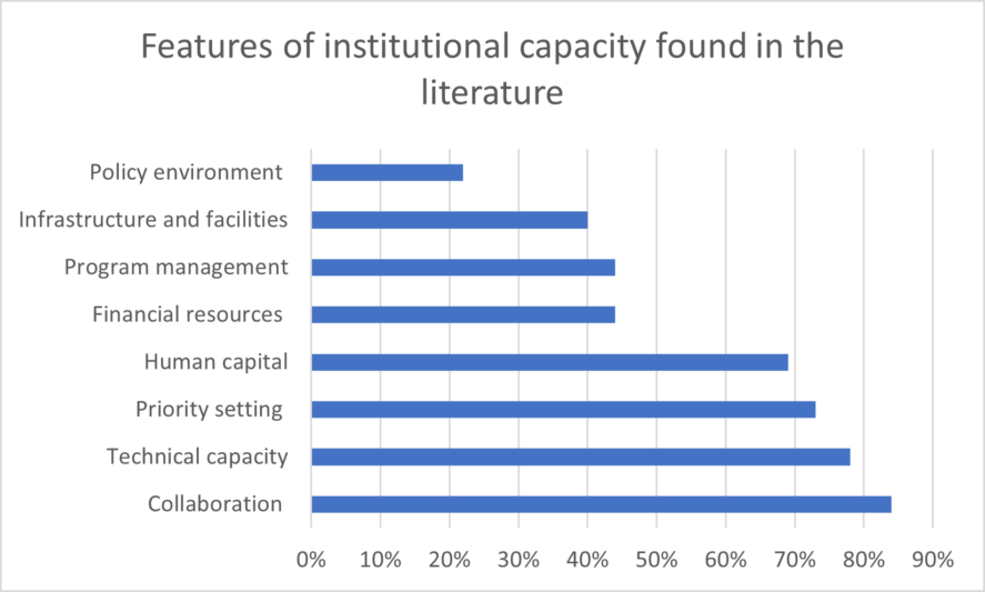 Developing a Conceptual Framework to Measure Institutional Capacity - TCI