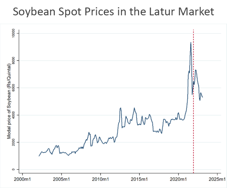Soybean Value Chains and Market Efficiency: Lessons from a Field Visit to FPOs in Latur - TCI