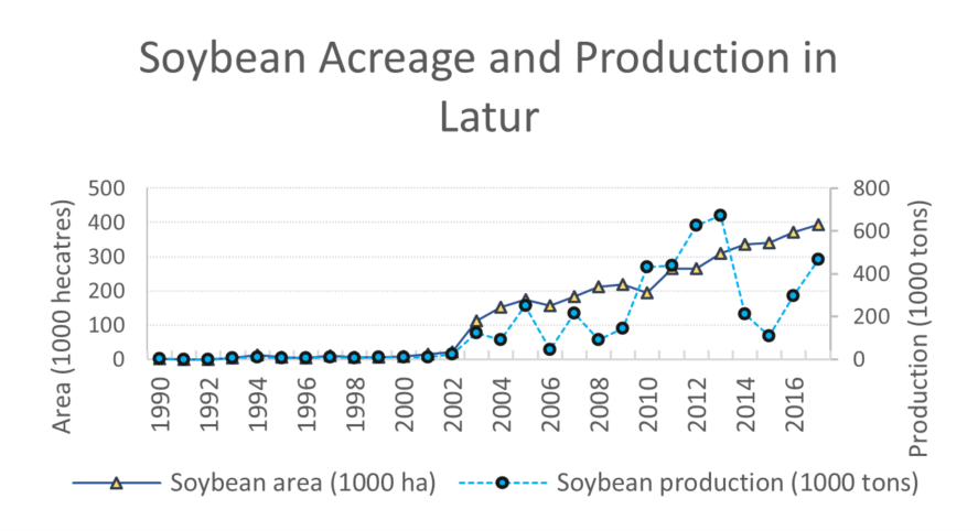 Soybean Value Chains and Market Efficiency: Lessons from a Field Visit ...