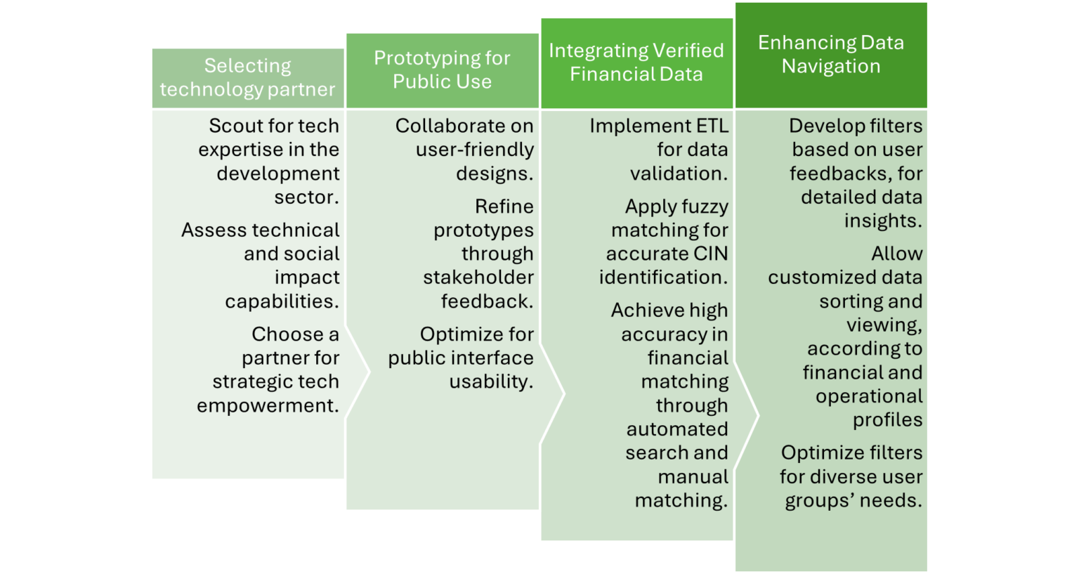 Building India’s First FPO Data Dashboard - TCI